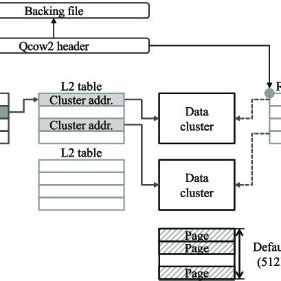 The Write IOPS For Each Virtual Disk Format Download Scientific Diagram