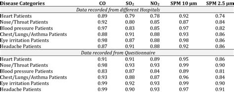 Correlation Coefficient Between Air Pollutants And Data Recorded From