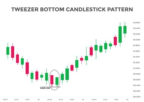 Bottom Candlestick Patterns At Austin Osborn Blog