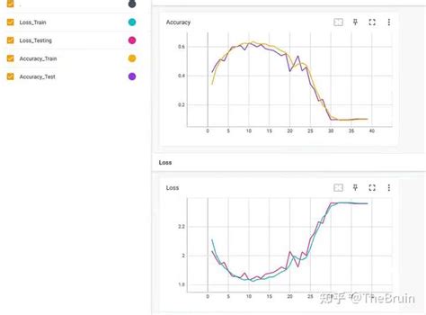 初学pytorch框架，视觉小白。训练到一定批次，模型效果突然断崖式下降，这是什么原因？ 知乎