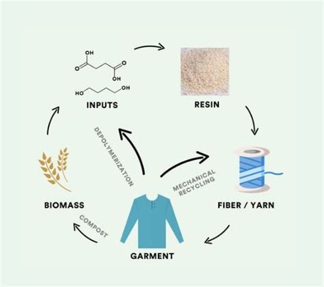 Bio Based Polymer Zureli