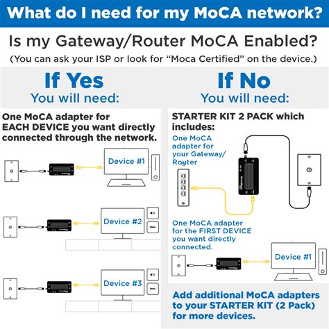 How To Connect Moca Adapter To Cable Modem Diagram Moca Adap