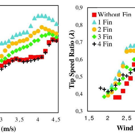 Coefficient Of Power Tip Speed Ratio Curve Download Scientific Diagram