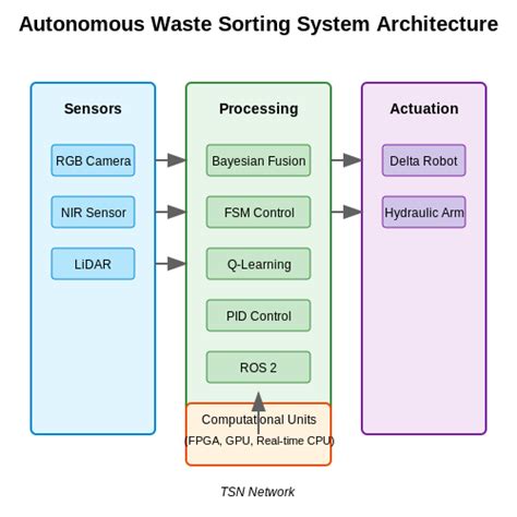 Autonomous Waste Sorting Systems Ai Tutorial Next Electronics