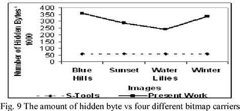Figure 9 From Embedding A Large Amount Of Information Using High Secure