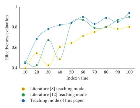 Effectiveness Evaluation Of Teaching Mode Download Scientific Diagram