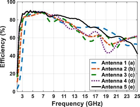 The Comparing Efficiency Graphs Of Fig 1 Antennas In Present