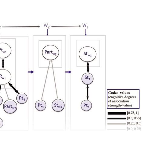 Local Associative Subnetworks Of A Query Consisting Of Three Keywords