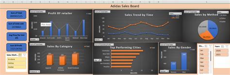 Srinadh Gaddam On Linkedin Dataanalytics Dashboarddevelopment Salesinsights Adidasproject