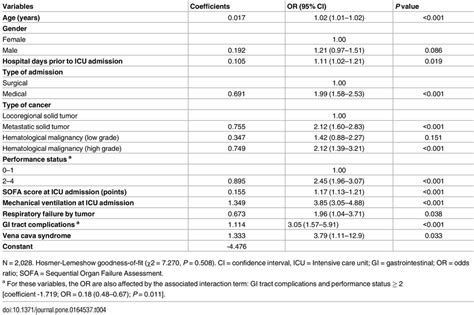 Multivariable Analysis Of Variables Associated With Hospital Mortality