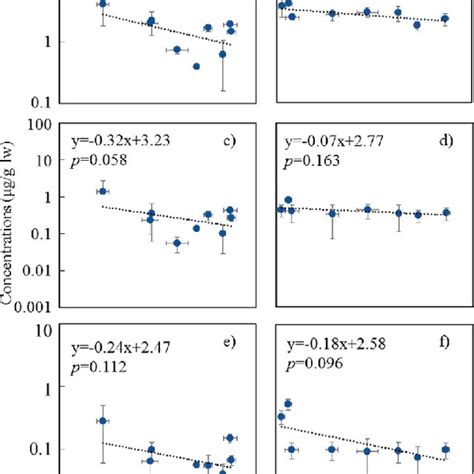 Relationships Between Logarithmic Lipid Normalized Concentrations Of Download Scientific
