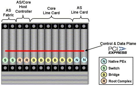 Advanced Switching Makes PCI Express More Comms Friendly EE Times