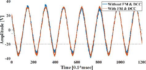 Figure 1 From Sinusoidal Frequency Modulation Carrier Wave Topology Semantic Scholar