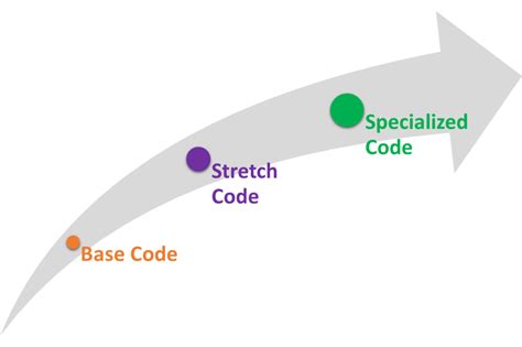 Timeline Hopkinton Specialized Code