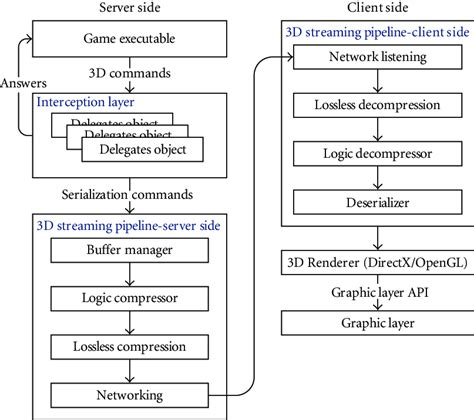 3d Streaming Detailed Block Diagram Download Scientific Diagram