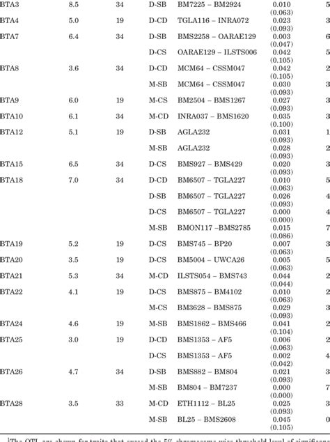 Chromosome Wise Regression Analysis Across Families For Calving Traits