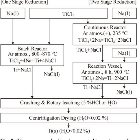 Figure 2 From Production Technology Of Titanium By Kroll Process