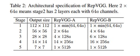 【网络结构设计】7、repvgg 使用结构重参数化来实现精度和速度平衡的主干网络 重参数化的网络 csdn博客