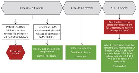 Preventing Hyperkalemia Complications Ask The Nurse Expert