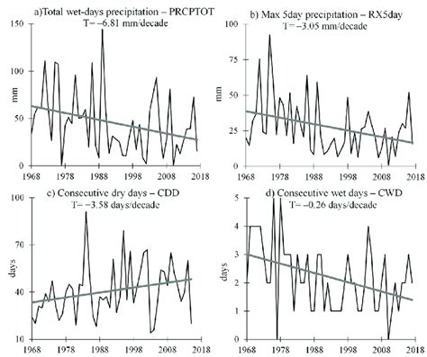 Temporal Distribution Of The Extreme Precipitation Indices In The Download Scientific Diagram
