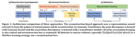 论文精读dcdetector dual attention contrastive representation learning for