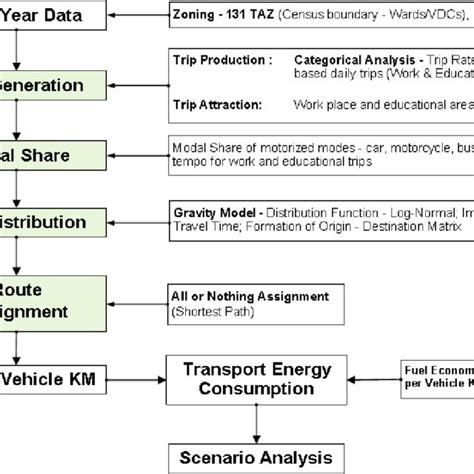 Framework Of Transport Model Download Scientific Diagram