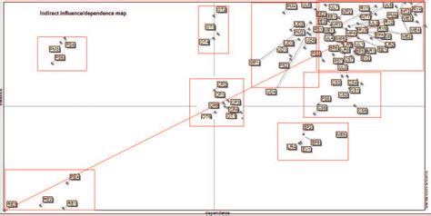 distribution of variables according to indirect influence dependency