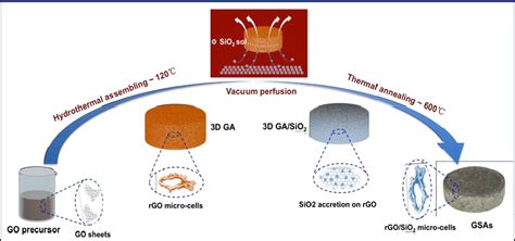 Figure 1 From Three Dimensional Graphene Hybrid Sio2 Hierarchical Dual Network Aerogel With Low