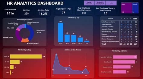 Hr Analytics Dashboard Data Driven Muhammad Hassan Shahid Posted On The Topic Linkedin