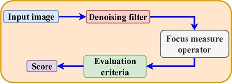 Overview Of Selection Of Denoising Filter Process Download Scientific Diagram