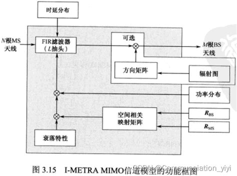 Siso室外信道模型，mimo信道模型 参考书目《mimo Ofdm无线通信技术及matlab实现》第三章power Azimuth
