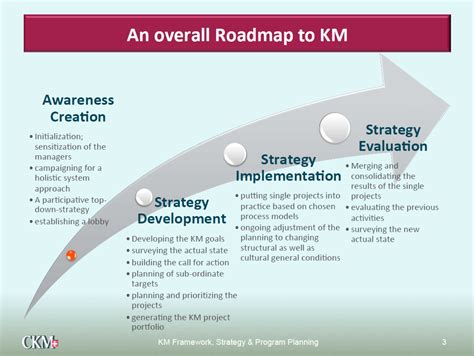 Knowledge Management Framework 76 Photo