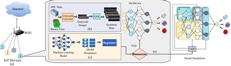Optimizing Malware Detection In Iot Networks Leveraging Resource Aware