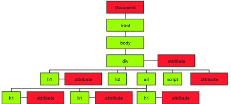 An Example Of Html Structure Tree The Red Blocks Represent The Web Download Scientific Diagram