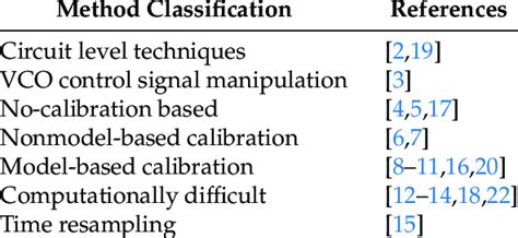 Some Of The Known Nonlinearity Correction Techniques Download