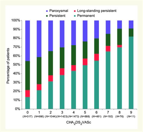 Proportion Of Patients With A Given Af Pattern Paroxysmal Persistent
