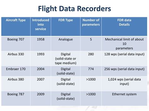 Flight Data Analysis Black Box PDF Computer Peripherals Computing