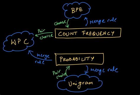 Bpe Byte Pear Encoding Tokenizasyon Algoritması Oguzhan Yenen