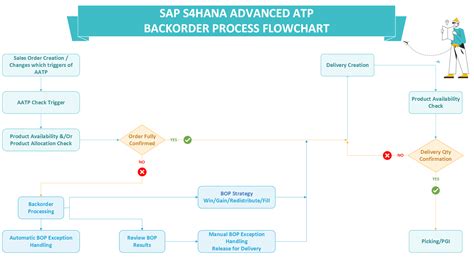 Sap S4hana Aatp Backorder Process Flowchart Sap Flowcharts Process