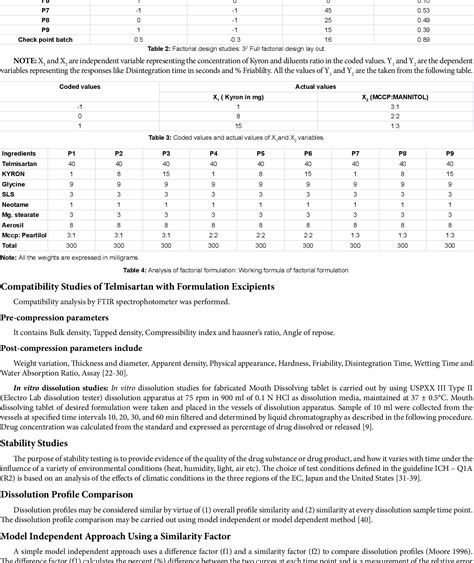 Table 2 From Design Development And Formulation Of Orodispersible Tablets Of A Model Drug Using