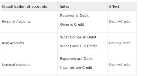 Classification Of Accounts