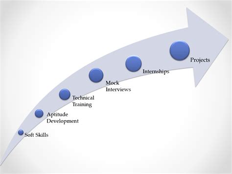 Pre Placement Training S B Jain Institute Of Technology Management And Research Nagpur