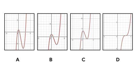 Cách làm dạng bài Polynomial and other nonlinear graphs
