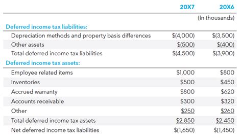 Required Asc 740 Income Tax Provision Disclosures Sample
