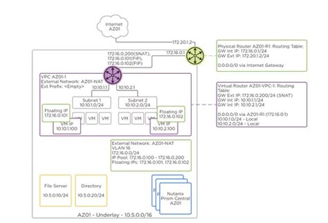 Connect Manage And Extend Your Private Cloud Environment Nutanix Flow