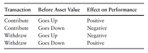 The Mathematics Of Portfolio Return Simple Return Money Weighted Return And Time Weighted