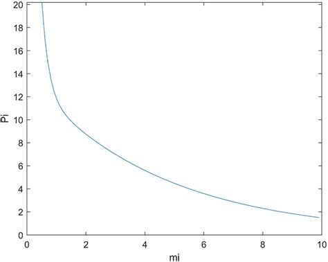 Adaptive Amplification Function Curve When The Motion Amplitude Of The Download Scientific
