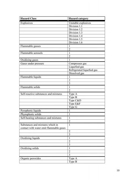 Hazard Class Hazard Categ