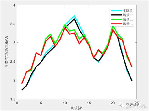 考虑 源 荷 储”协同互动的主动配电网优化调度研究附matlab代码 Csdn博客
