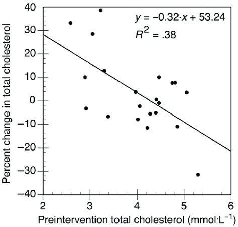 Significant Negative Correlation Between Starting Total Cholesterol Download Scientific